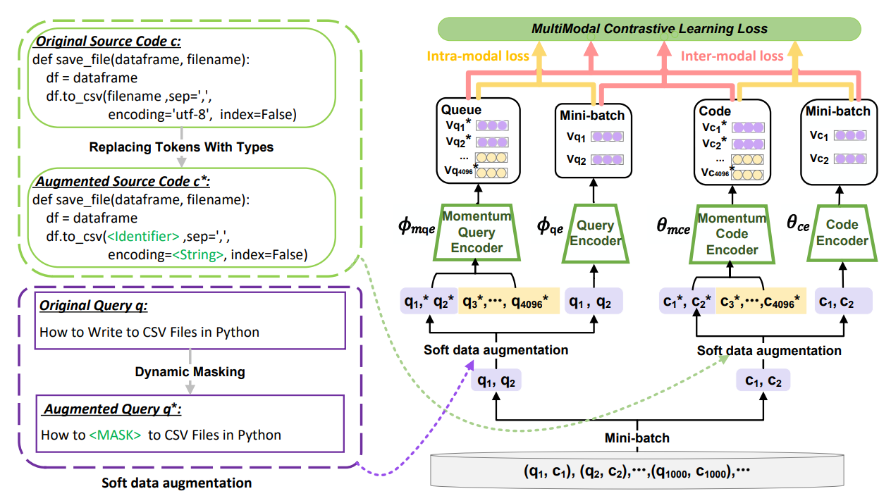 CoCoSoDa: Effective Contrastive Learning for Code Search | Hugo Academic CV Theme