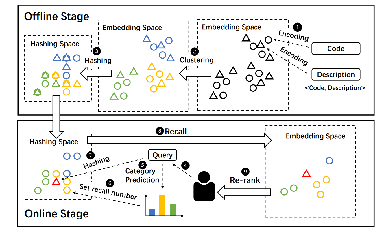 Accelerating code search with deep hashing and code classification | Hugo Academic CV Theme