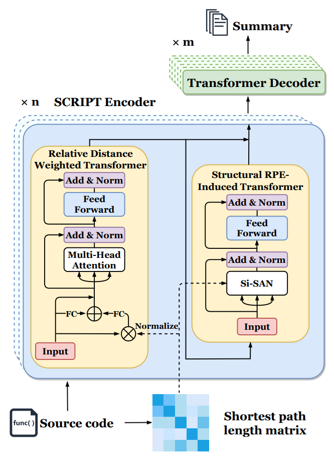 Source Code Summarization with Structural Relative Position Guided Transformer | Hugo Academic ...