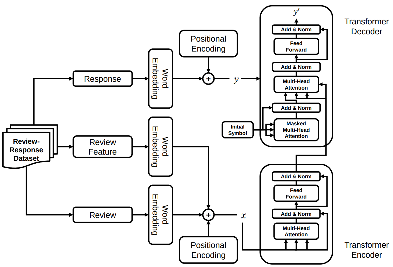A transformer‐based approach for improving app review response generation | Hugo Academic CV Theme