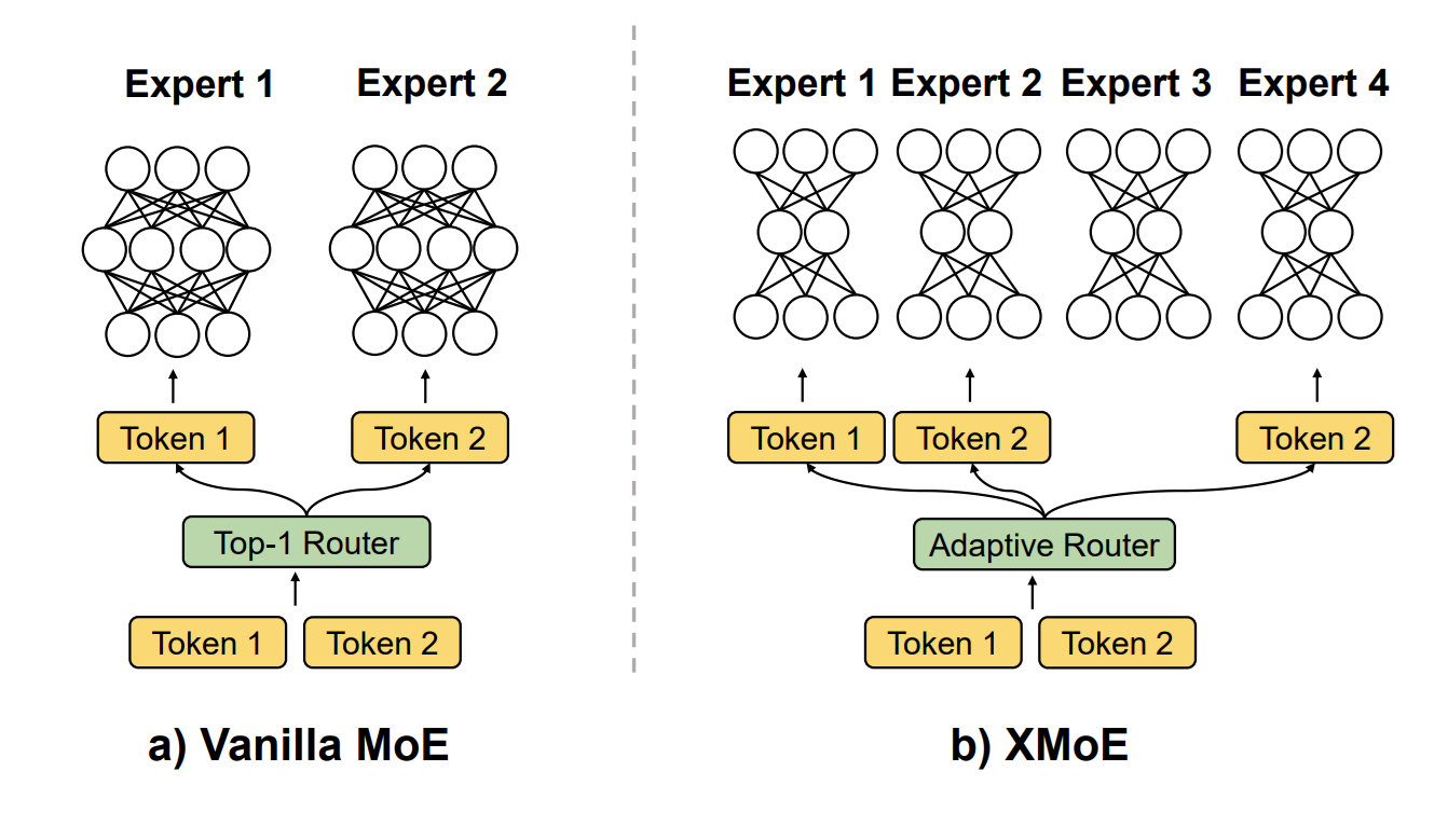 XMoE: Sparse Models with Fine-grained and Adaptive Expert Selection | Hugo Academic CV Theme